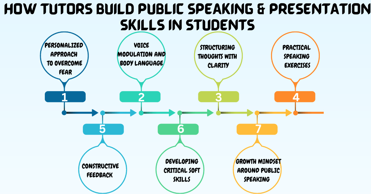How Tutors Build Public Speaking & Presentation Skills